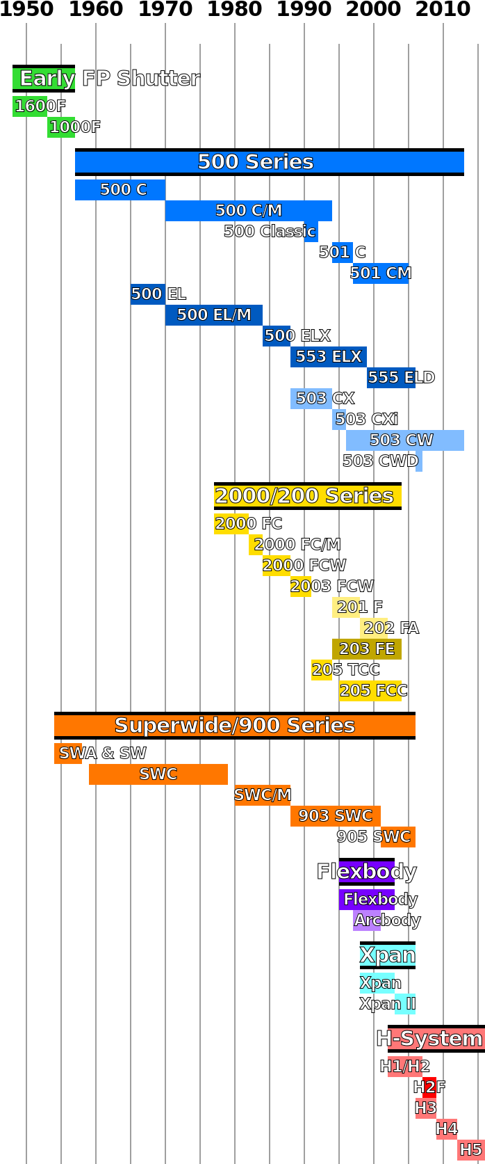 Download File Hasselblad Timeline Vector Svg Wikimedia Commons - Number ...
