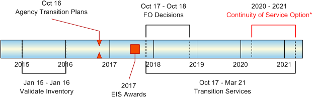 Download Transition Timeline - Diagram - Full Size PNG Image - PNGkit