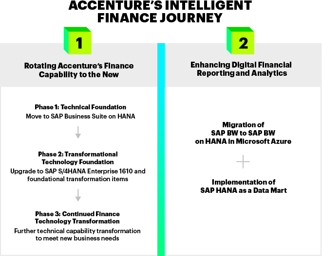 Download In Its Journey To Intelligent Finance, Accenture Undertook ...