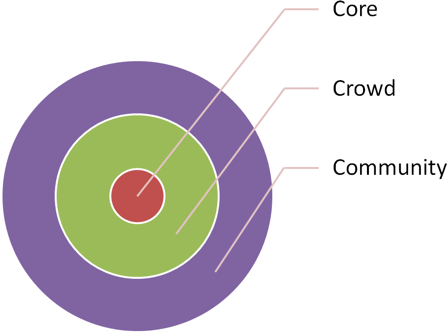 Download Three Circles Of Trust - Circle - Full Size PNG Image - PNGkit