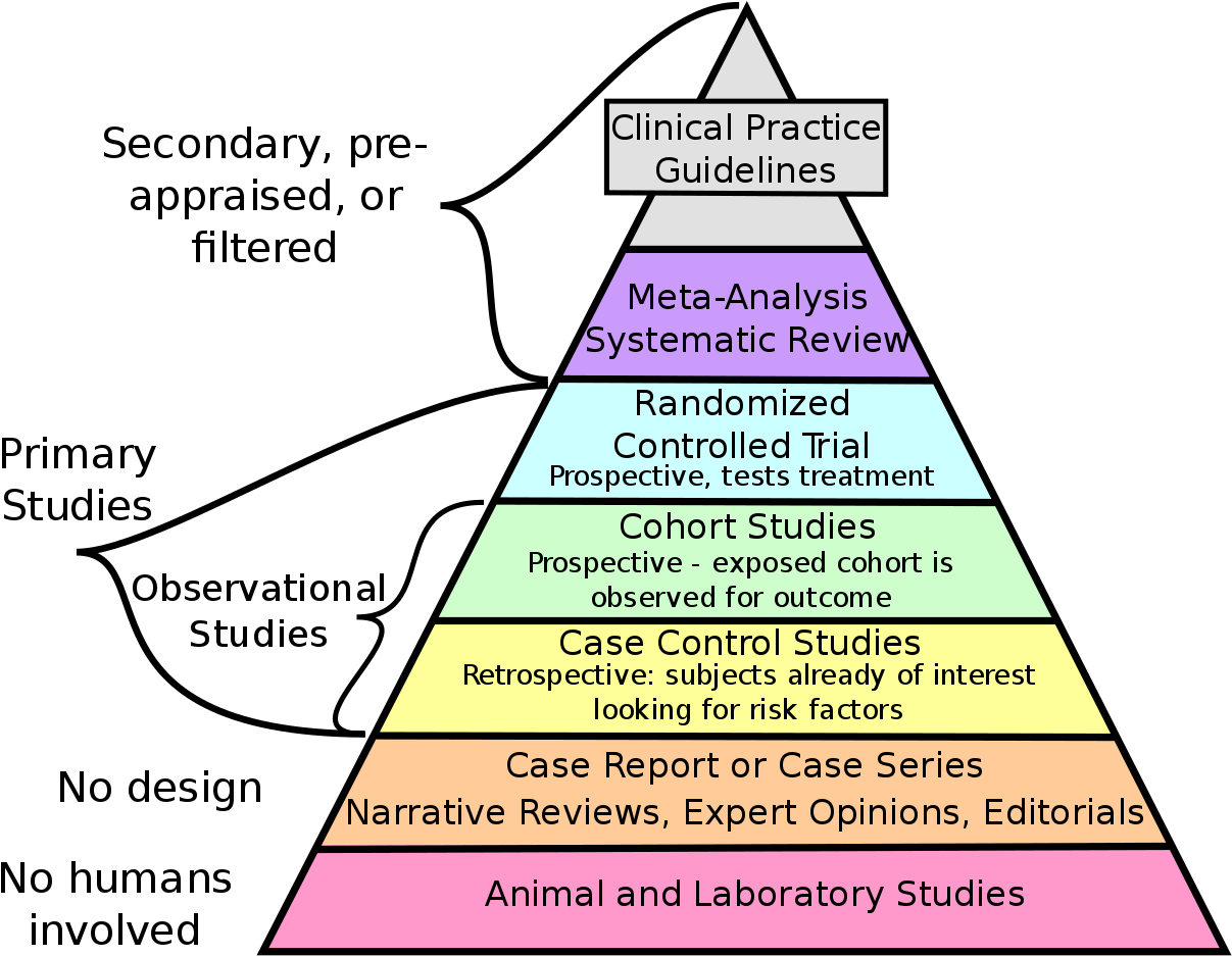 Download Research Design And Evidence - Pyramid Evidence Based Medicine ...