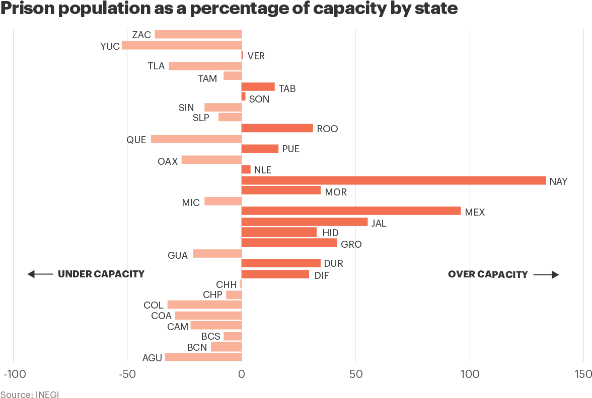Download Prison Population Capacity By State - Diagram - Full Size PNG Image - PNGkit