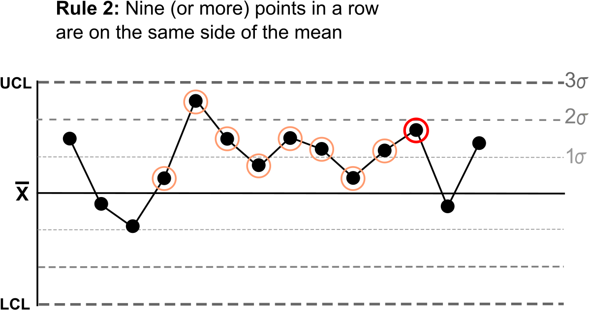Download Control Charts For Nelson Rules - Nelson Rule - Full Size PNG ...