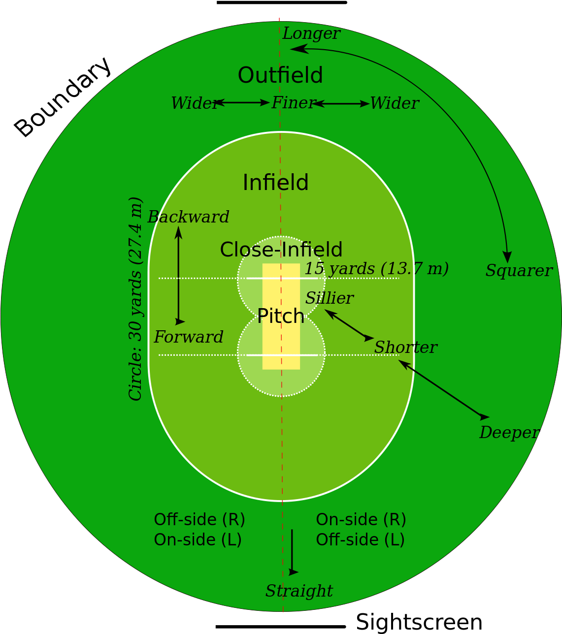 Download A Typical Cricket Field - Rules Of Cricket - Full Size PNG ...