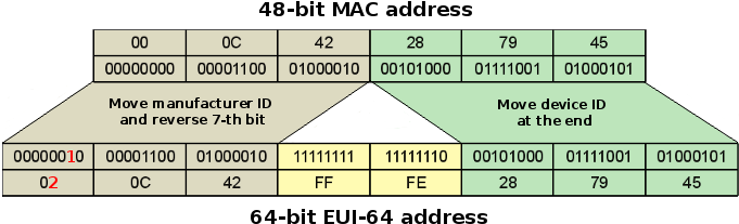 Download Ipv6eui64 - Ipv6 Eui 64 - Full Size PNG Image - PNGkit
