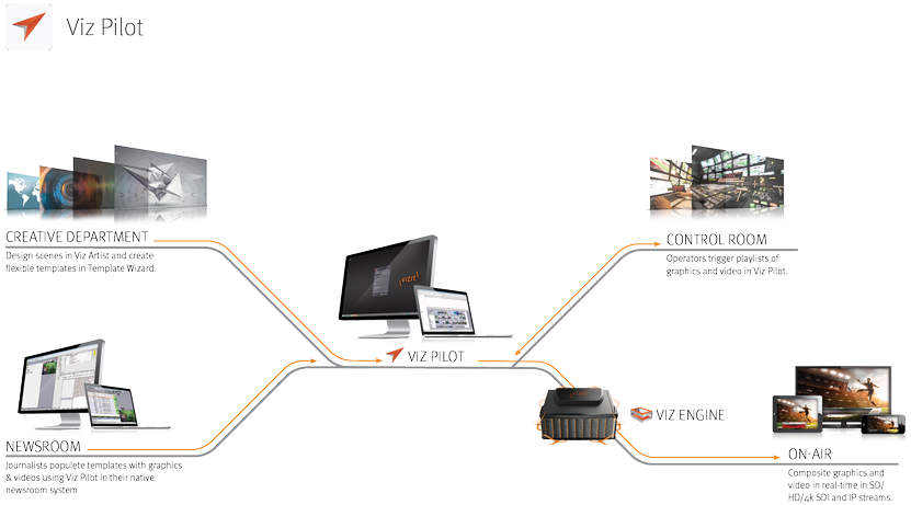 Download Vizrt Diagrams Viz Pilot - Vizrt Workflow - Full Size PNG Image - PNGkit