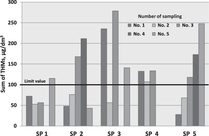 Download The Sum Of Thms In Tested Swimming Pool Waters - Diagram ...