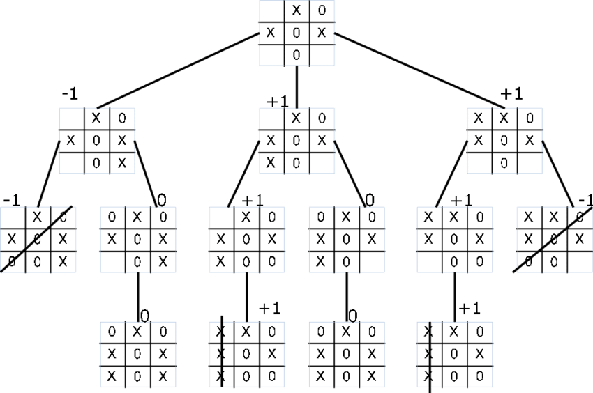 Download 1 Example Of Utility Function For Tic Tac Toe - Number - Full ...