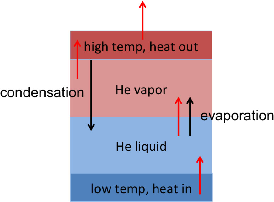 Download Helium Heat Transfer Schematic - Helium Used To Obtain Very ...