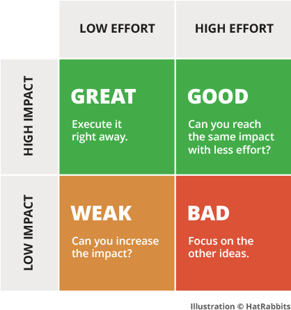Download Matrix Of Low To High Effort And Low To High Impact - Impact ...