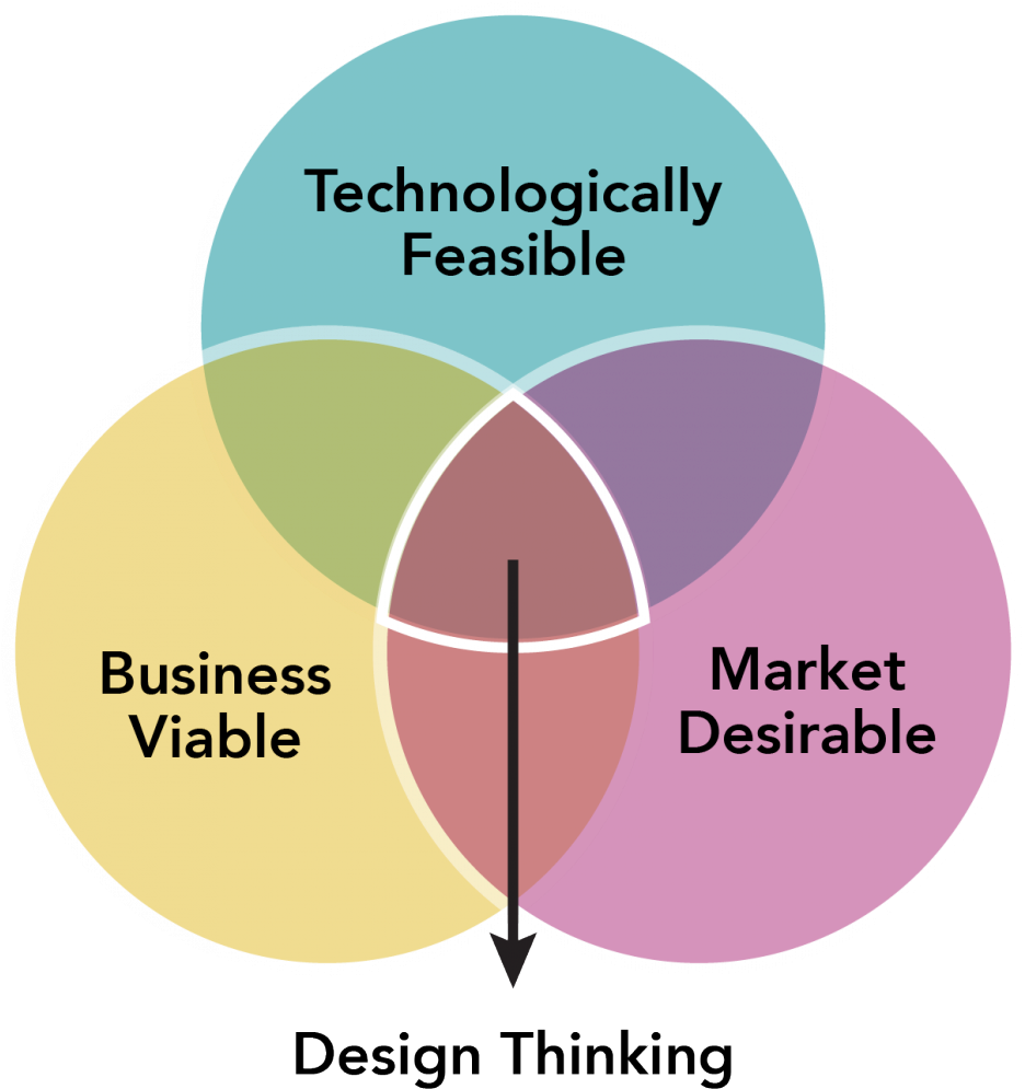 Download Design Thinking Venn Diagram 935×1024 - Design Thinking - Full ...