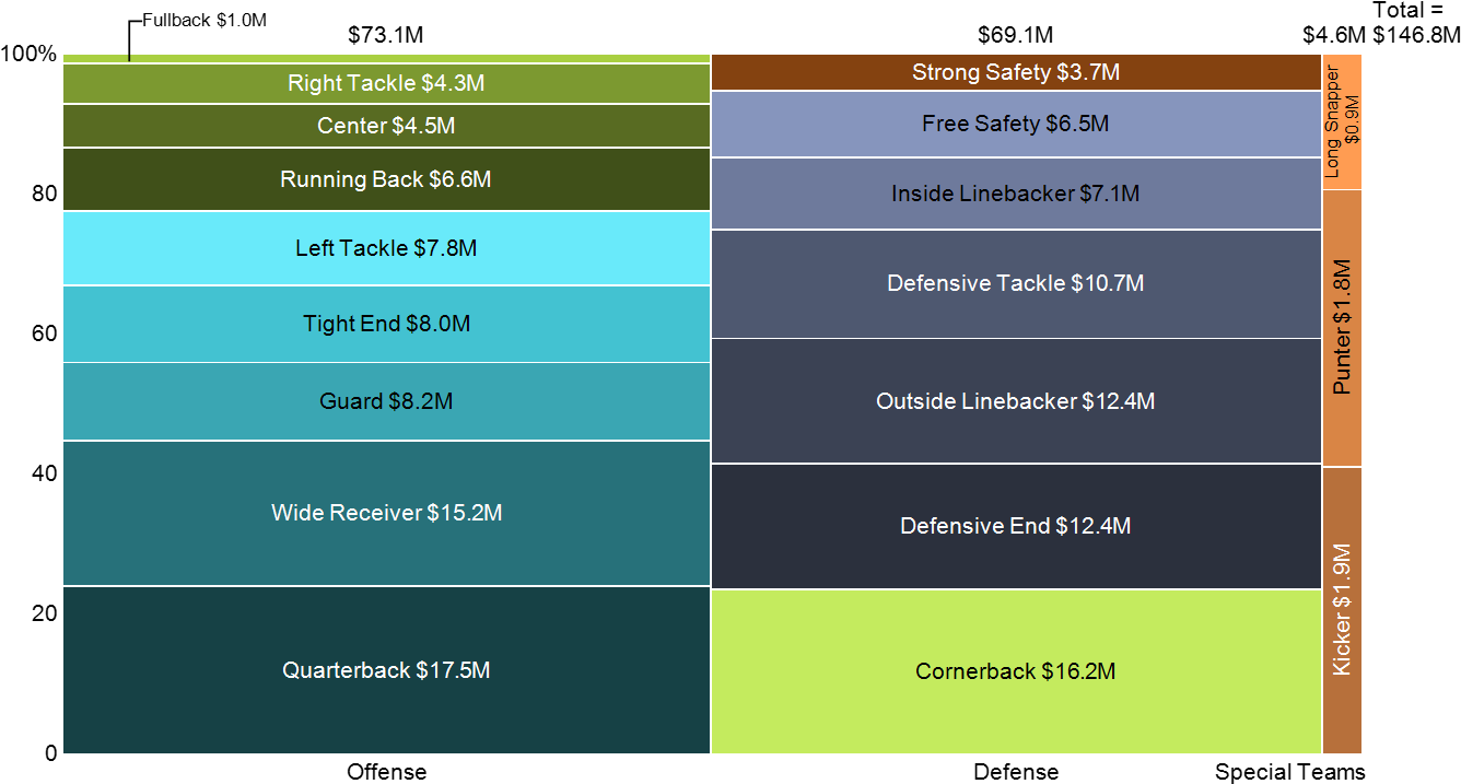 Download Nfl Spending By Position Chart Only - Nfl - Full Size PNG ...