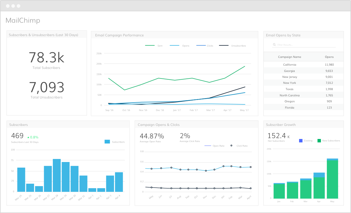 Download Mailchimp Dashboard - Mailchimp - Full Size PNG Image - PNGkit