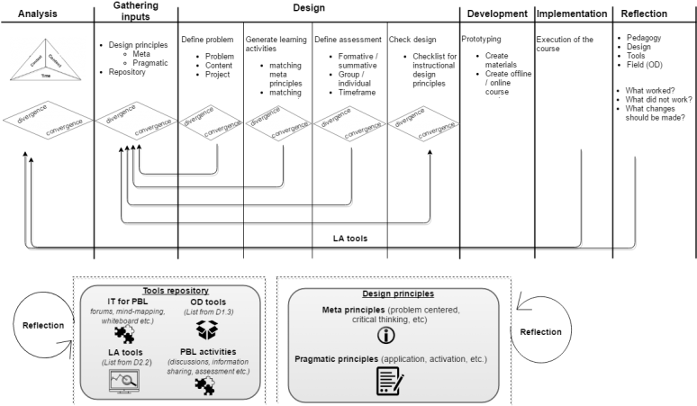 Download Transparent More Information On The Od-pbl Design Pathway Is ...