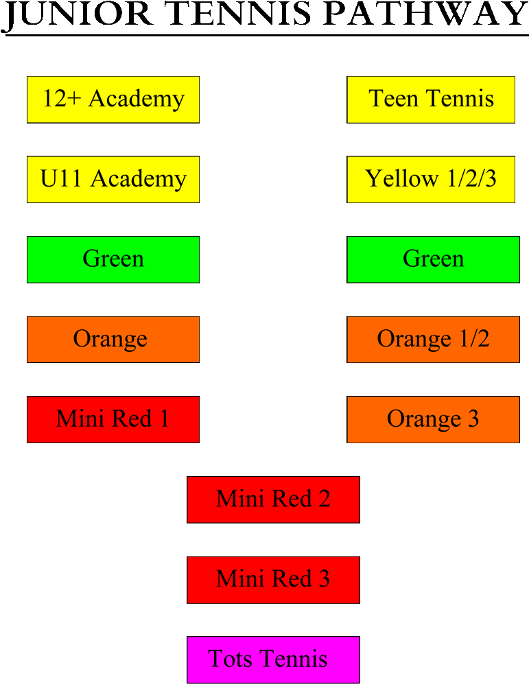 Download Lta Junior Tennis Development Pathway - Tennis Development ...