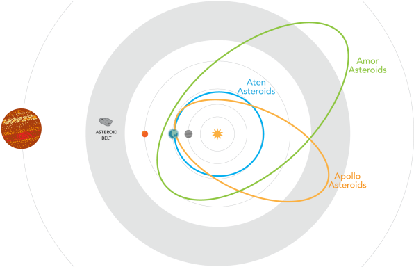 Download Transparent This Diagram Shows Three Common Orbit Types For ...