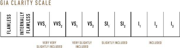 Download The Gia Clarity Scale Contains 11 Grades, With Most - Gia ...