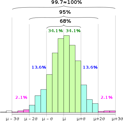 Download For An Approximately Normal Data Set, The Values Within ...