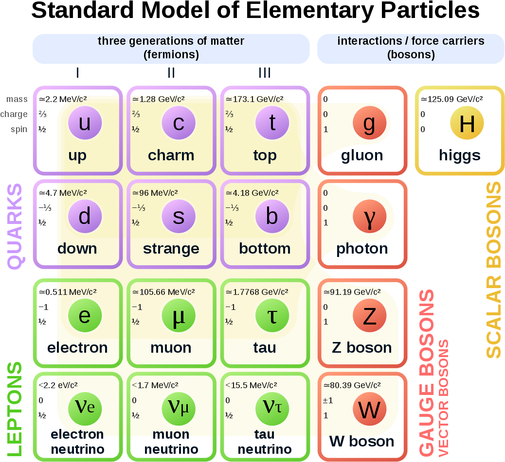 Download Standard Model Of Elementary Particles - Subatomic Particles ...