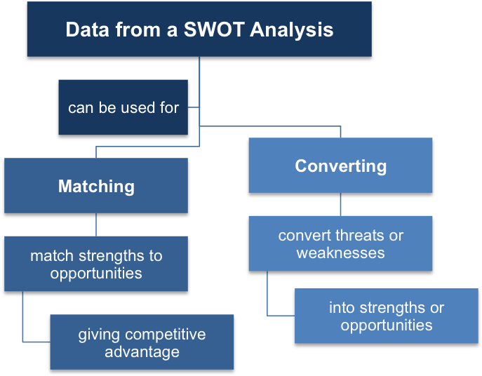 Download Using Data From A Swot - Swot Matching And Converting - Full ...