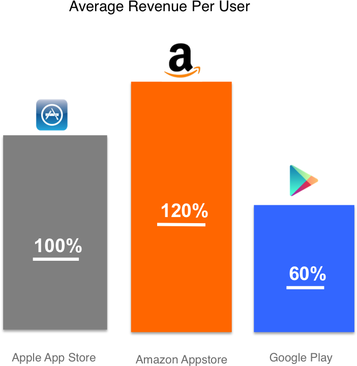 Download Amazon App Google Play Developer Revenue - Full Size PNG Image ...