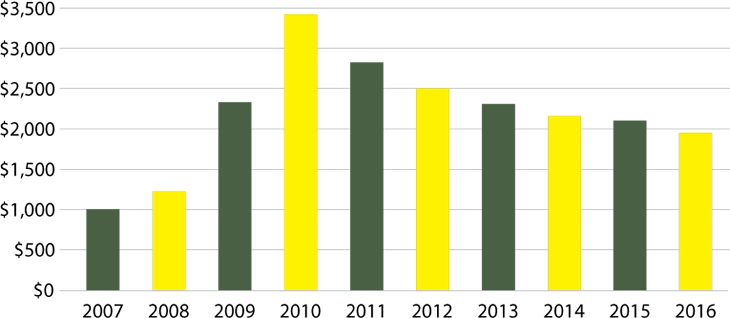 Download Bar Chart For The Fdic Expenditures 2006-2015 - Bar Chart ...