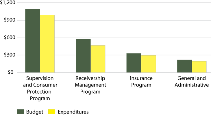 Download Bar Chart For 2016 Budget And Expenditures By Program - Plot ...