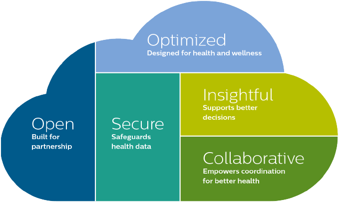 Download Cloud Benefits Desktop - Philips Healthsuite - Full Size PNG ...