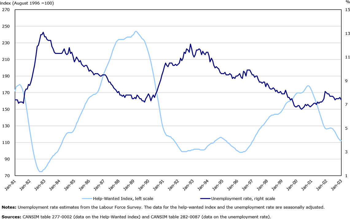 Download Help-wanted Index And The Unemployment Rate, Canada, - Diagram ...