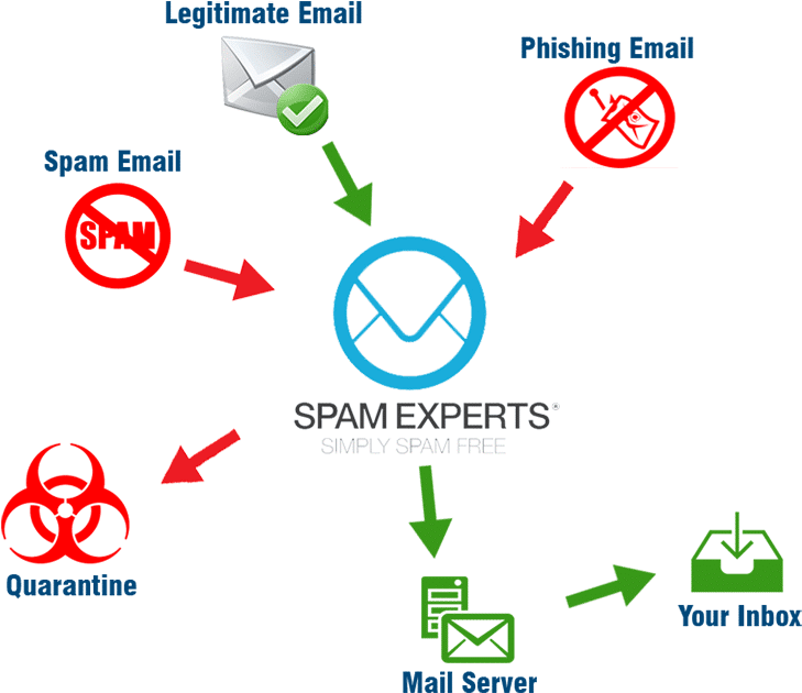 Download Spam Free Email Service - Spam - Full Size PNG Image - PNGkit