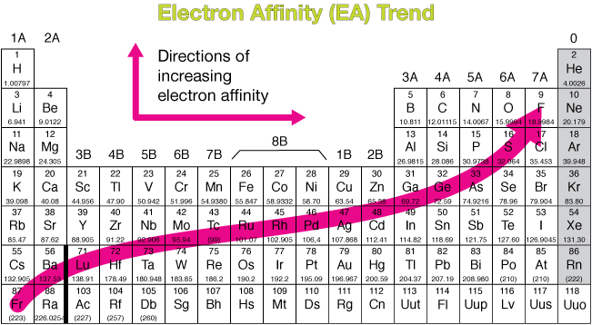 Download Periodic Table Electronegativity Trend - Electron Affinity ...