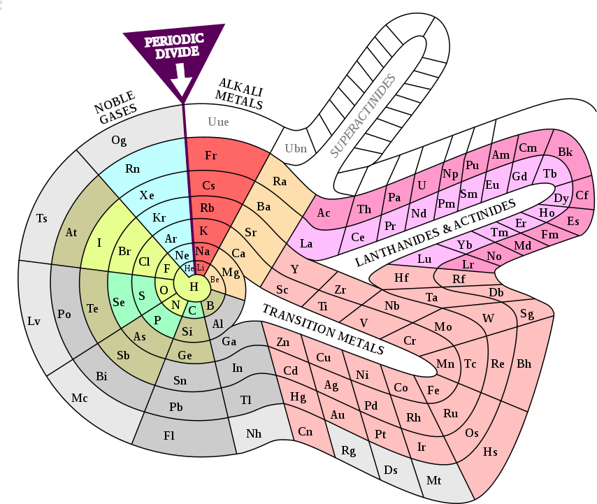 Download Theodor Benfey's Spiral Periodic Table - Alternative Periodic Tables - Full Size PNG ...