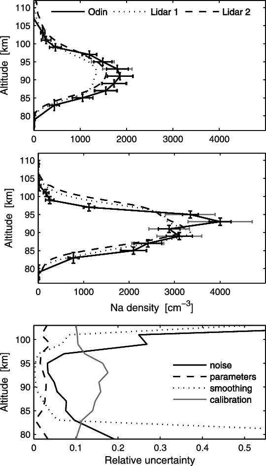 Download Comparisons Of Na Density Profiles Retrieved From The ...