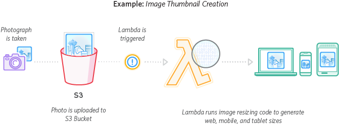 Download Transparent Image Processing In Amazon Aws Lambda - Diagram ...