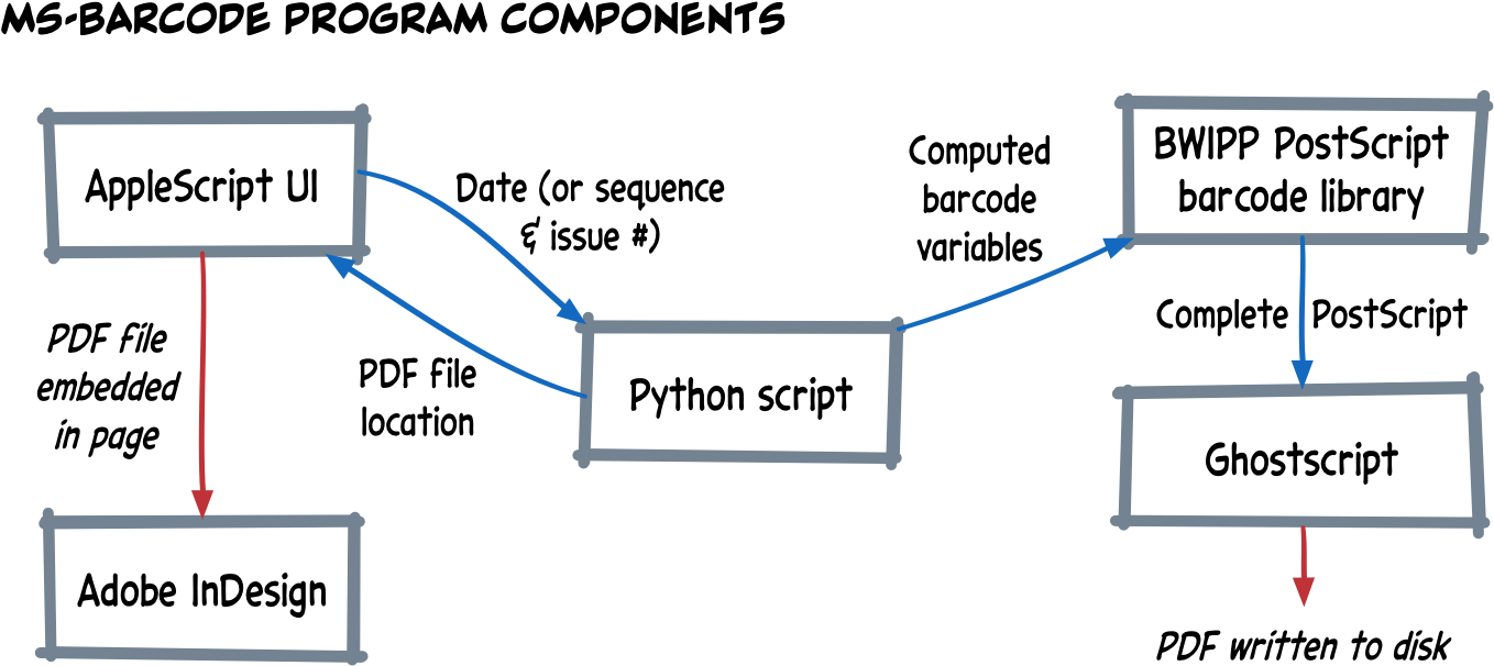 Download A Diagram Showing The Flow Of Action Through The Ms-barcode ...