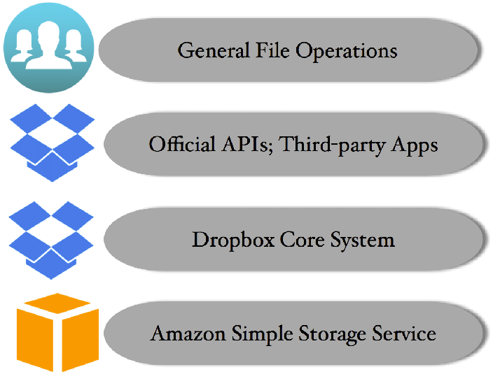 Download Architecture Of Dropbox Services - Architecture - Full Size ...