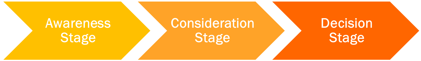 Download Learning Inbound Marketing - Awareness Consideration Decision ...