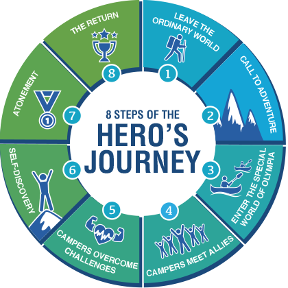 Download Heros-journey - Hero's Journey Steps - Full Size PNG Image ...