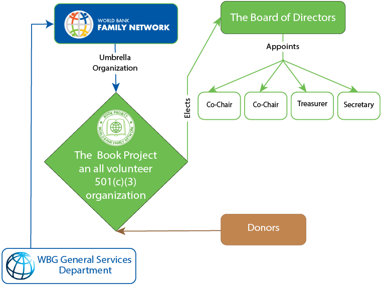 Download World Bank Organizational Structure - Full Size PNG Image - PNGkit