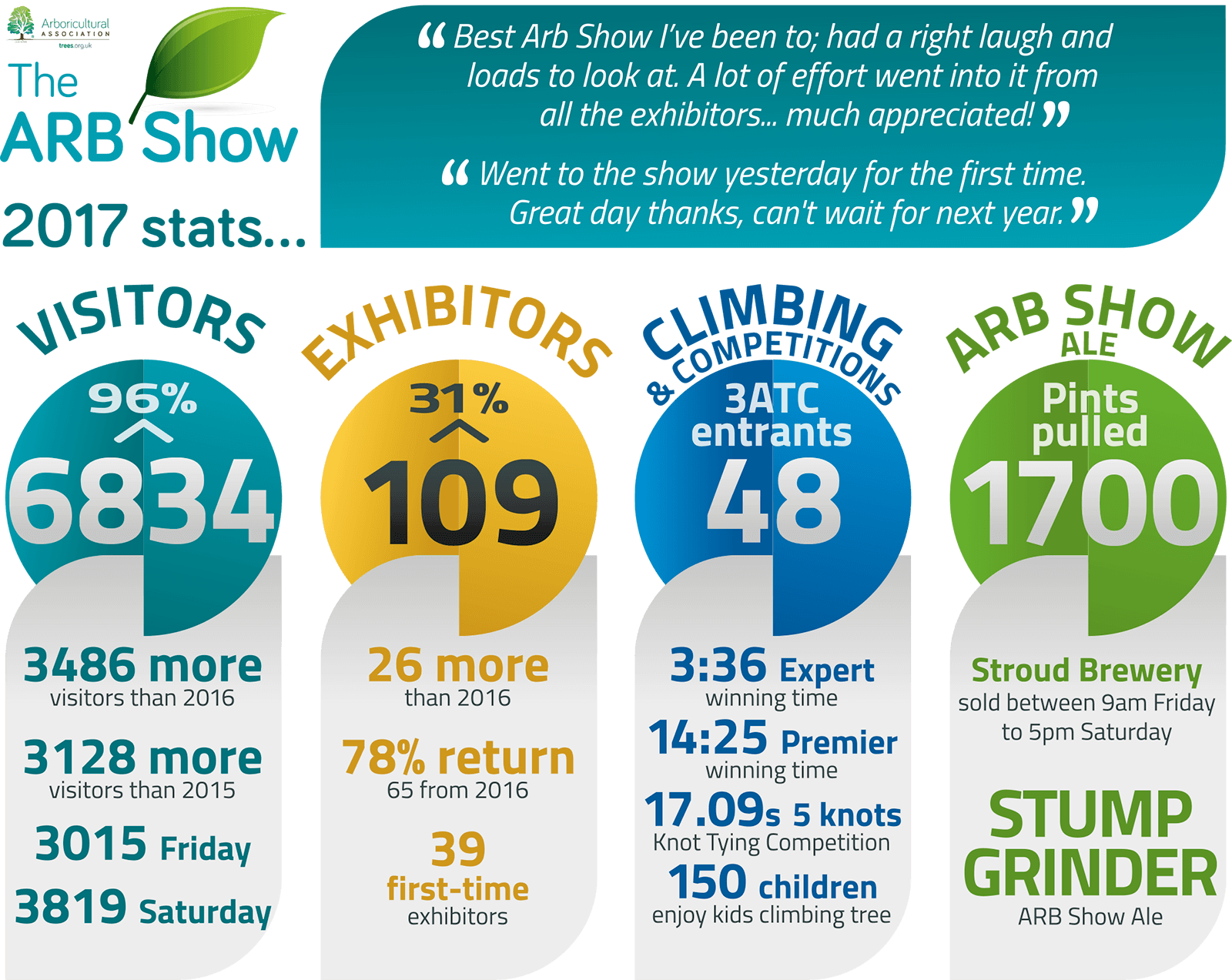 Download Arbshow17 Infographic Web - Arb Show - Full Size PNG Image ...