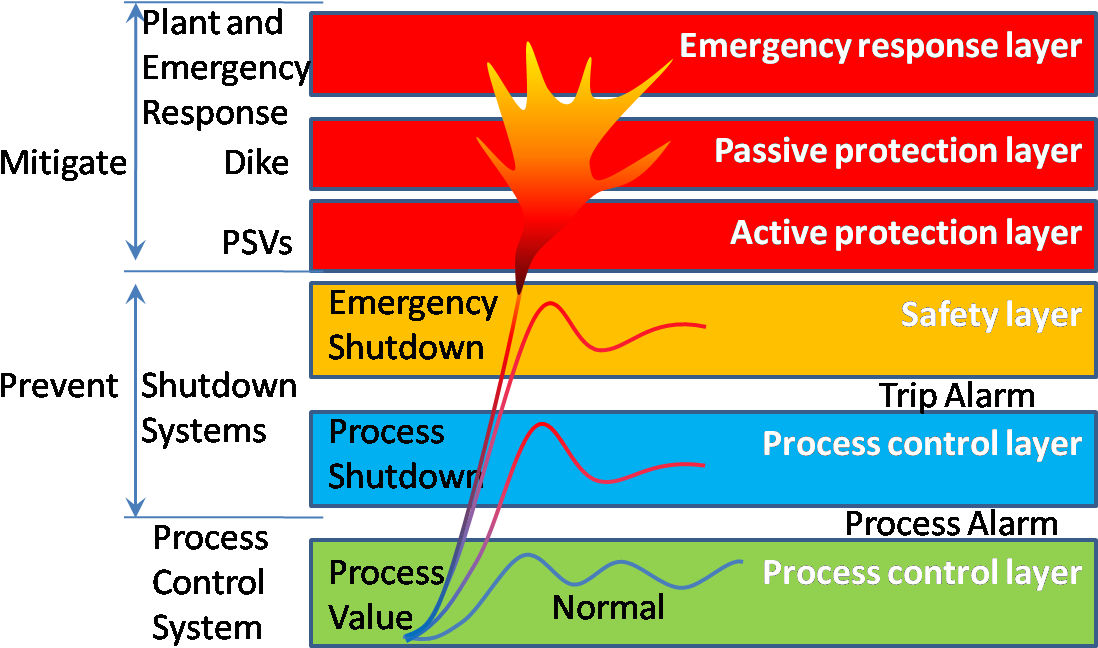Download Safety Layer Protection - Safety Layers Of Protection - Full ...