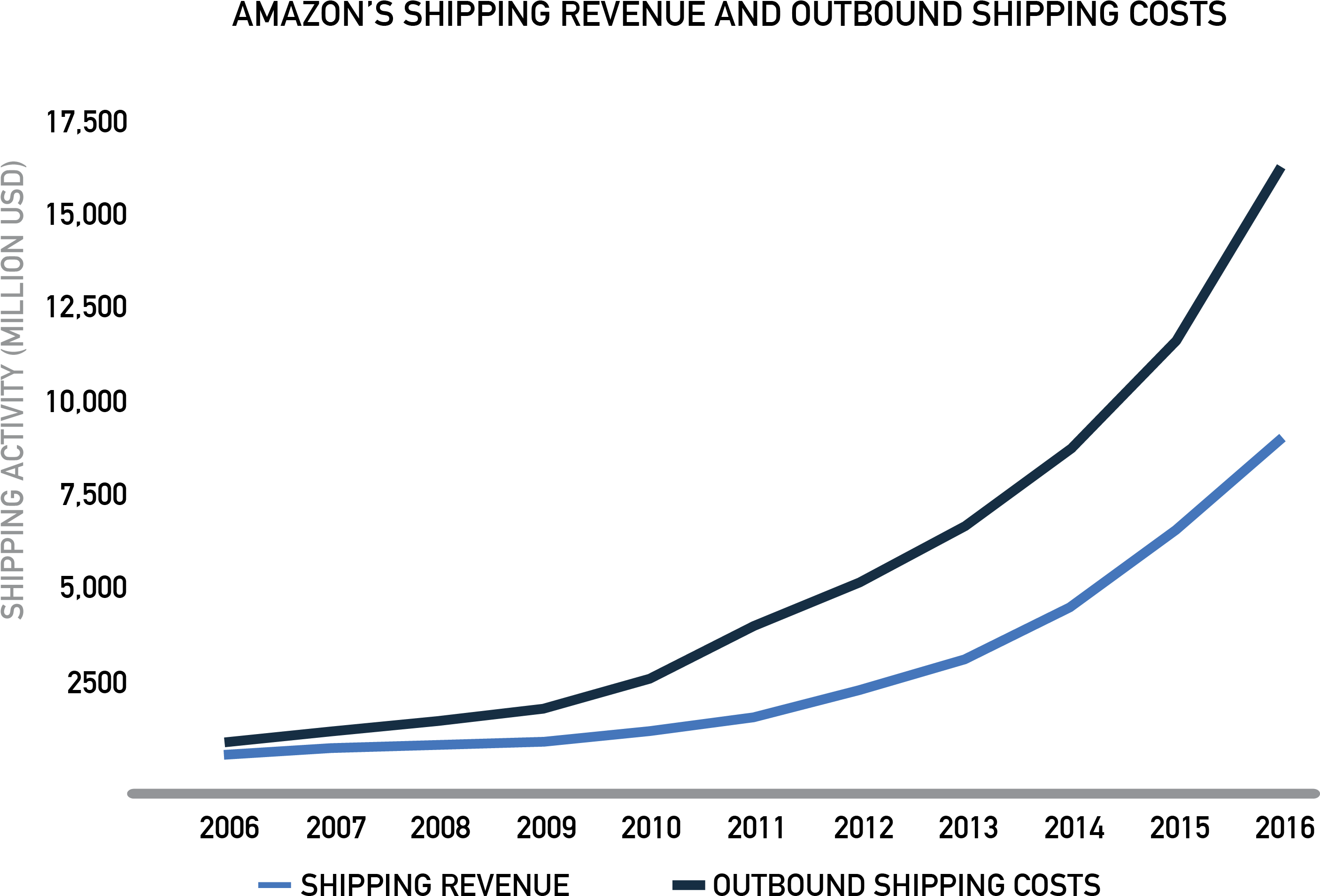 Download Transparent Amazon Line Graph - First Mover Advantage Amazon ...