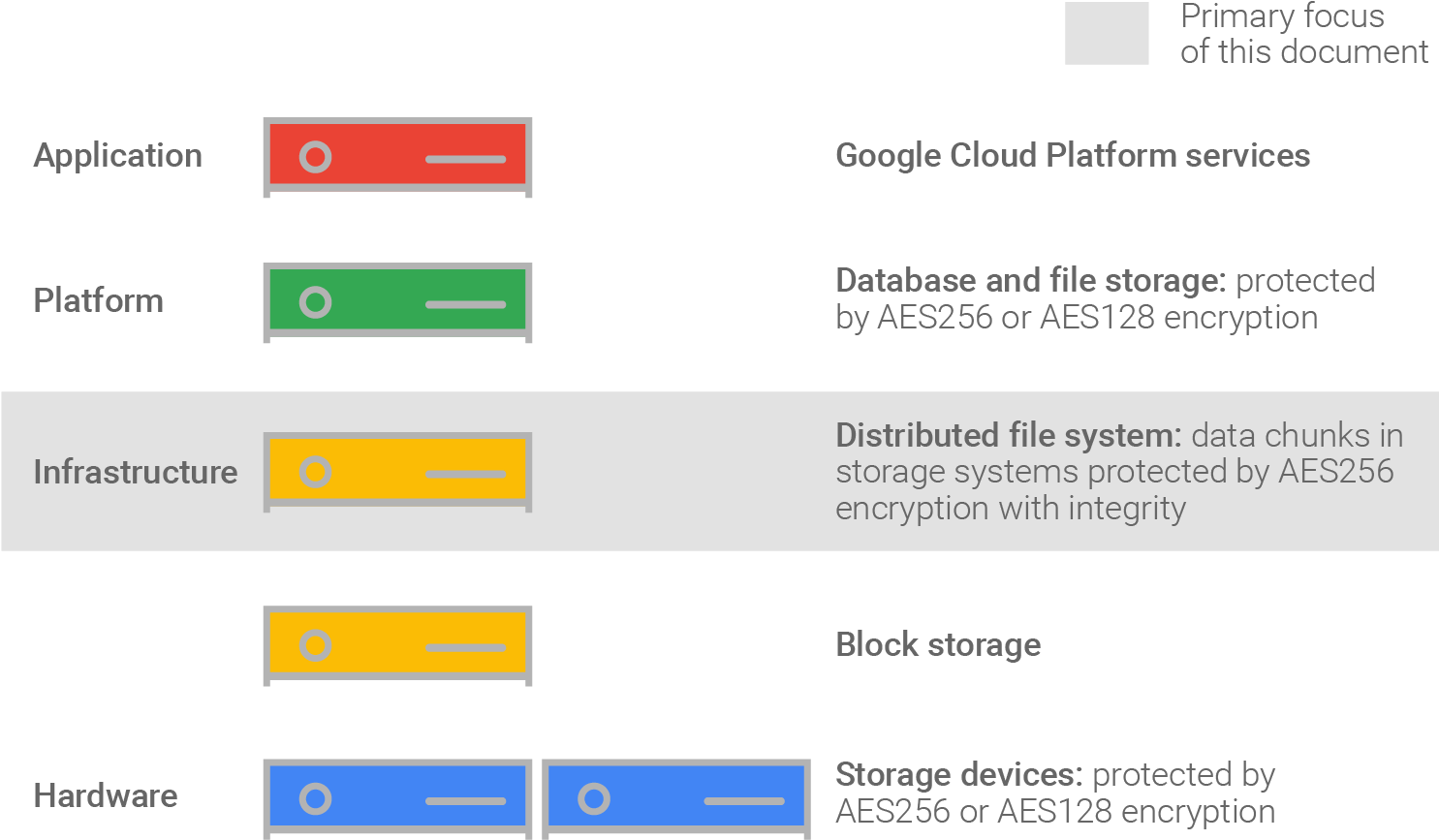 Download Encryption Layers Chart - Google Drive - Full Size PNG Image ...