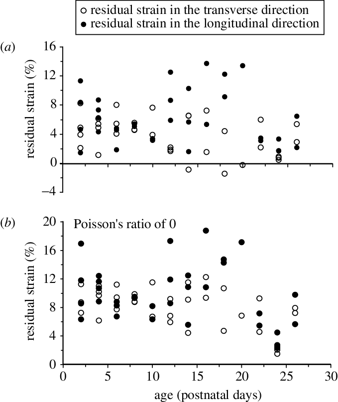 Download Longitudinal And Transverse (open Circle) Residual - Number ...