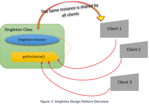Download Singleton Pattern Overview - Singleton Pattern - Full Size PNG ...
