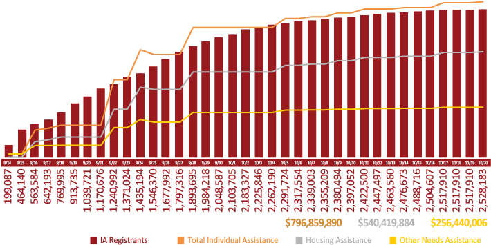 Download Fema Individual Assistance - Energy Drink Graphs - Full Size ...
