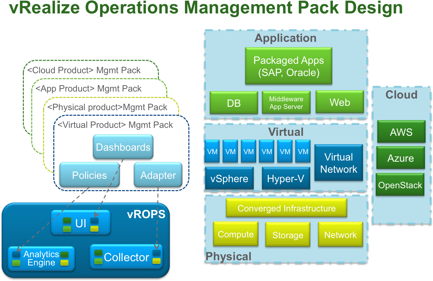 Download Vrealize Operations Architecture Components - Full Size PNG ...