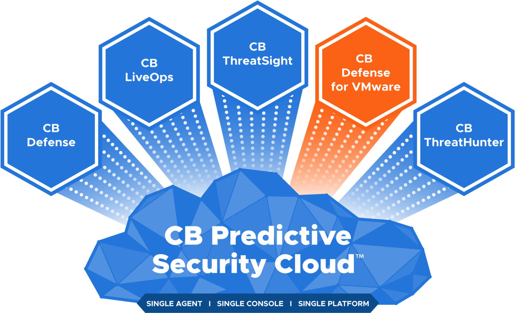 Download The Cb Predictive Security Cloud Supports A Variety - Diagram ...