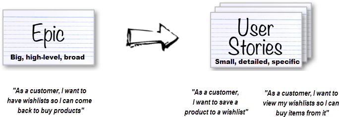 Download Building Epics Helps Make Sure You Define High Level - Diagram ...