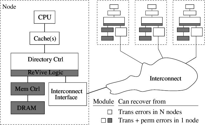 Download Scalable Shared-memory Multiprocessor With Revive - Diagram - Full Size PNG Image - PNGkit